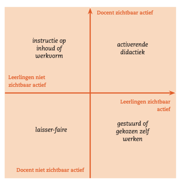 Activerend onderwijs: de sleutel tot effectief leren - Metafoor Onderwijs